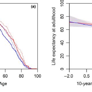 The Relationship Between 10 Year Spring Temperature C And Adult Download Scientific Diagram