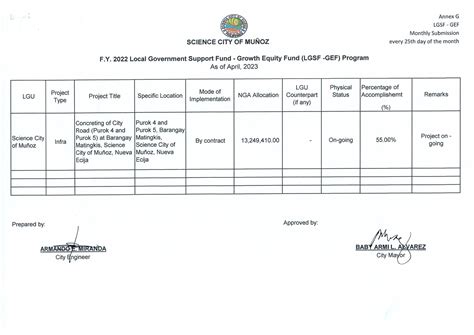Fund Utilization Science City Of Muñoz