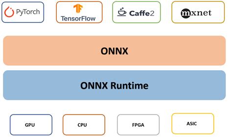 Onnx The Standard For Interoperable Deep Learning Models Towards