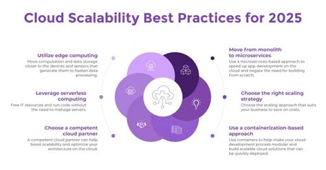 Cheatsheet Best Practices To Boost Cloud Scalability In 2025 Aspire