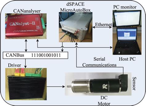 Figure 1 From Tuning Of Digital Pid Controllers Using Particle Swarm Optimization Algorithm For