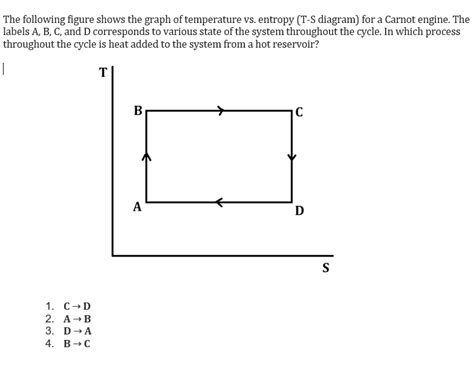 The Following Figure Shows The Graph Of Temperature Vs Entropy T S Diagram For A Carnot