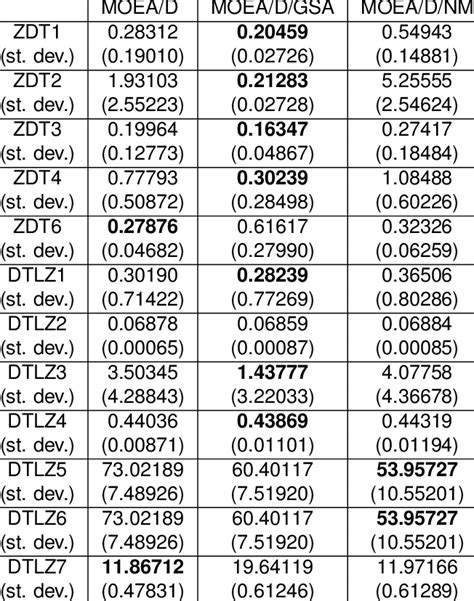 ∆2 Indicator Results On The Zdt And Dtlz Test Function Download Table
