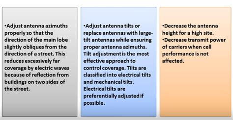 Telecom Knowledge And Experience Sharing Lte Optimization Principle