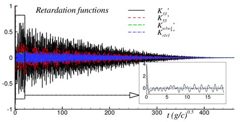 Non Dimensional Retardation Functions For Heave Pitch First Elastic