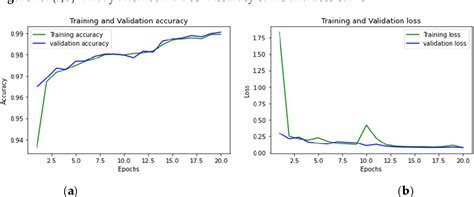 Figure 21 From Composition Of Hybrid Deep Learning Model And Feature Optimization For Intrusion