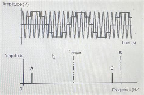 solved examine the above plot of an actual analog signal
