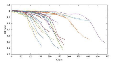 His Curves For The First 50 Engines Of The Training Dataset Through Download Scientific
