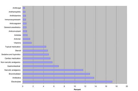 Incidence Of Medication Errors In The Different Medication Categories Download Scientific