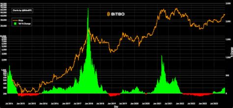 Bitcoin Drawdown From All Time High Chart