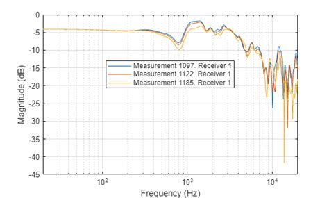 Read Analyze And Process Sofa Files Matlab And Simulink