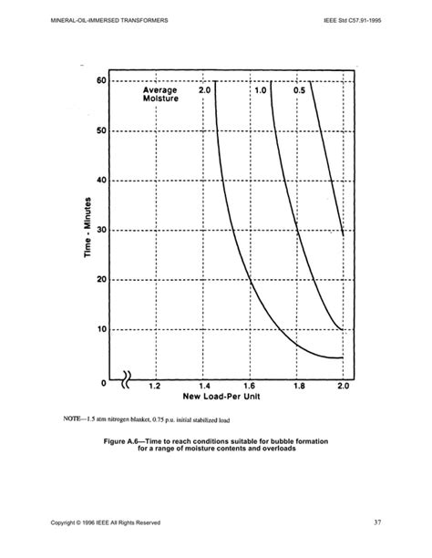 Ieee Std C5791 1995
