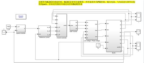 该模型为bldc的调速控制，bldc是使用自建模型，外环速度环为pid控制，输出电流，与电流进行滞环比较得到pwm 周槑 博客园