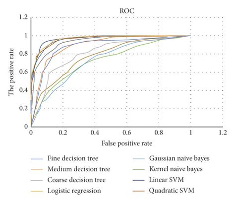 Roc For The Linear Svm Versus Benchmarked Algorithms Download