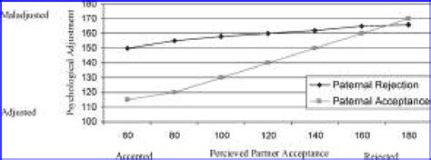 Interaction Between Perceived Partner Acceptance And Respondents