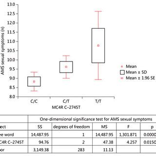 Associations Between The Number Of Sexual Symptoms AMS Scale And Download Scientific Diagram