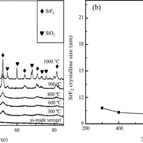 A Xrd Patterns For Samples With Composition Srf2 Sio2 Heat Treated At