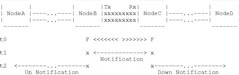 Figure 2 From Analysis Of Generalized Multi Protocol Label Switching Gmpls Based Recovery