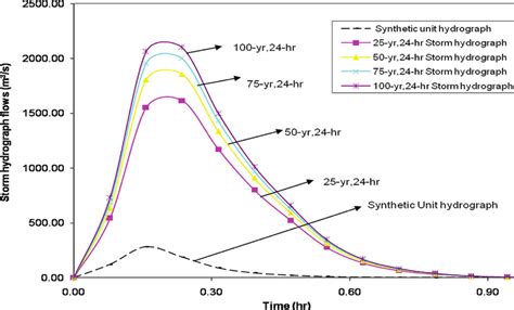 Unit Hydrograph With Generated Storm Hydrographs Of Different Return