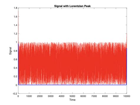 Fft Injecting Lorentzian Signal Into Random Noise Yielded Only The