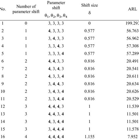 Arl Curve For The Mewma Control Chart With Two Unit Parameter Shift Download Scientific Diagram