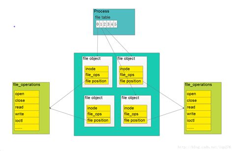 Linux Kernel Open系统调用open系统调用流程图 Csdn博客