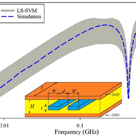 The Predicted And Measured Far End Crosstalk Of A Symmetrical Download Scientific Diagram