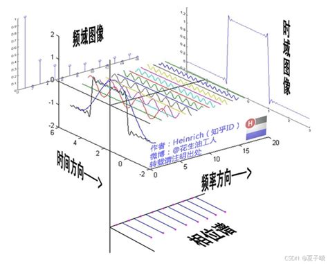 Pythonopencv（1） 傅里叶变换傅里叶变换 Python Csdn博客