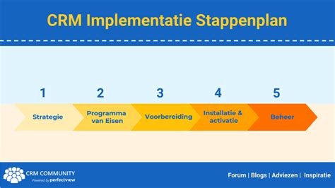 Corien Van Den Broek On Linkedin Het Crm Implementatie Stappenplan