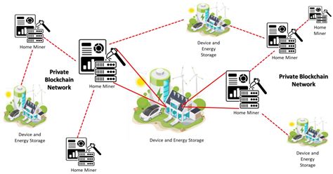 A Blockchain Based Scalability Solution With Microgrids Peer To Peer Trade