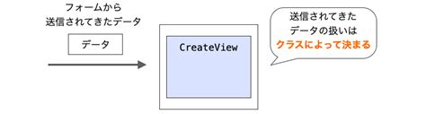 【django】formviewの使い方（クラスベースビューで汎用的なフォームを扱う） だえうホームページ