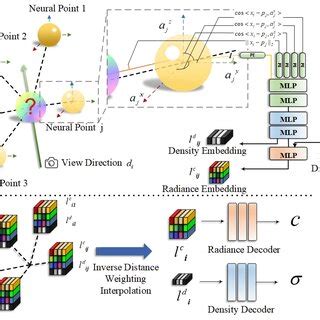 PDF RIP NeRF Learning Rotation Invariant Point Based Neural Radiance Field For Fine Grained
