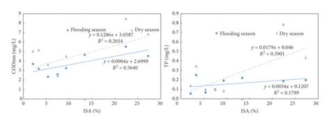 Seasonal Correlation Between The Water Quality Index Concentration And