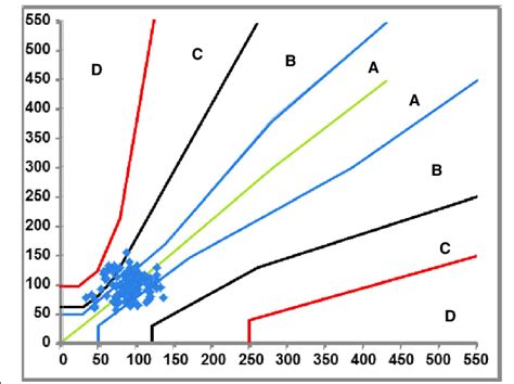 Parkes Error Grid Analysis Download Scientific Diagram