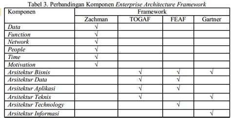 Perbedaan Fremework Zachman Togaf Feaf Dan Gartner