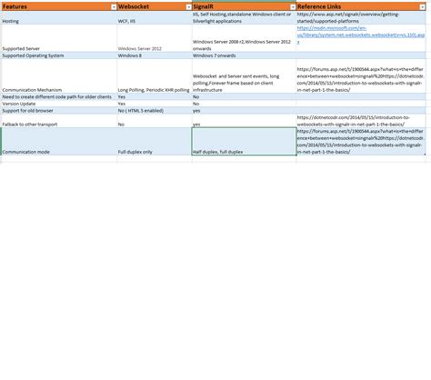 html signalr vs html5 websockets for mvc chat application