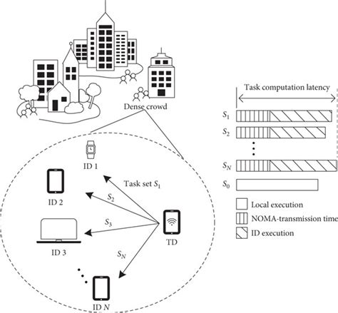 Joint Computation Offloading And Resource Allocation For Noma‐enabled