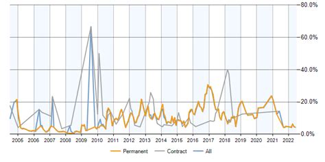 Linux Jobs In Colchester Co Occurring Skills And Salary Benchmarking It Jobs Watch
