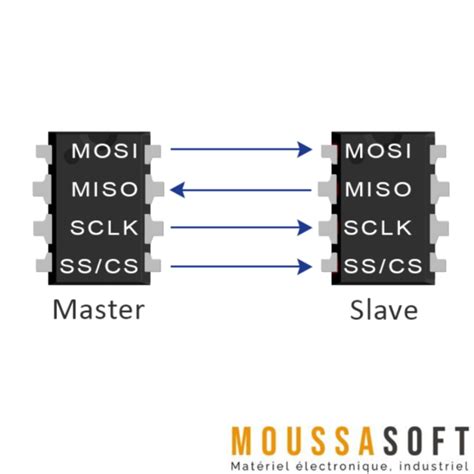 Les Protocoles De Communication Spi I2c Et Uart Moussasoft