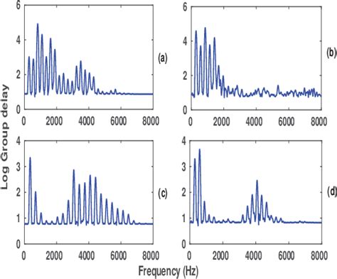 Figure 3 From Automatic Detection Of Hypernasality In Cleft Palate Speech Using Phase Feature