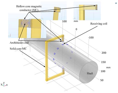 jmse free full text modelling linearity analysis and optimization