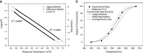 Kinetic Plots For Integral And Differential Method A And The