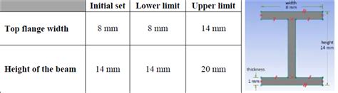 Optimization Of Cantilever Beam For Minimum Weight Using Fem Freelancer