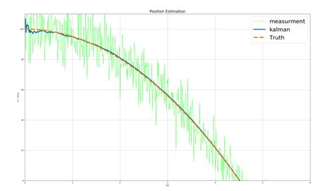 Particles Kalman FIlter Convergence Stack Overflow