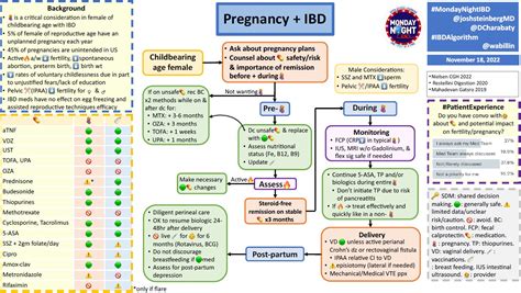 Pregnancy And Ibd Ibd Algorithm Dr Wade Billings Grepmed