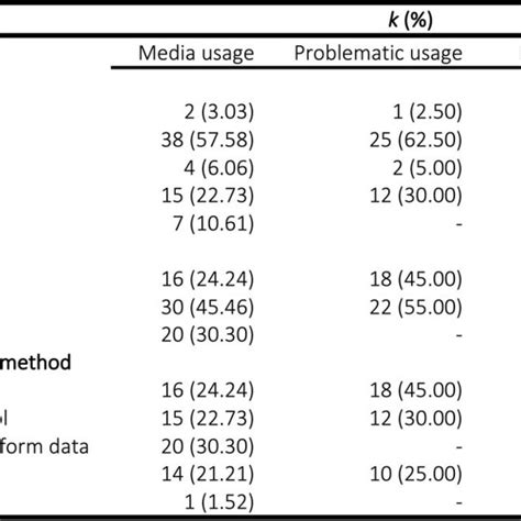 Digital Media Usage Post Hoc Moderator And Subgroup Analyses Note K