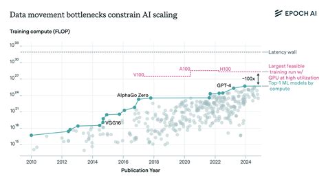 Data Movement Bottlenecks To Large Scale Model Training Scaling Past 1e28 Flop