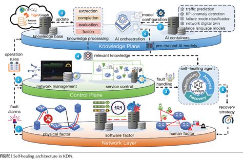 Figure 1 From Self Healing In Knowledge Driven Autonomous Networks