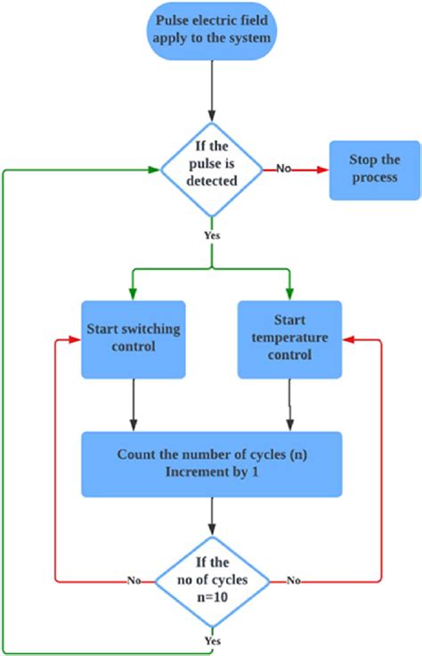 Processing Flowchart Of The Power Generation System Download