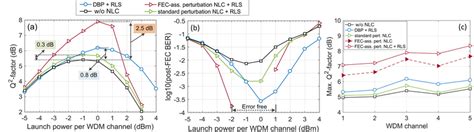 Experimental Performance Comparison Of Dbp Vs Perturbation Based